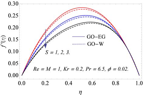 unsteady parameter s versus f download scientific diagram