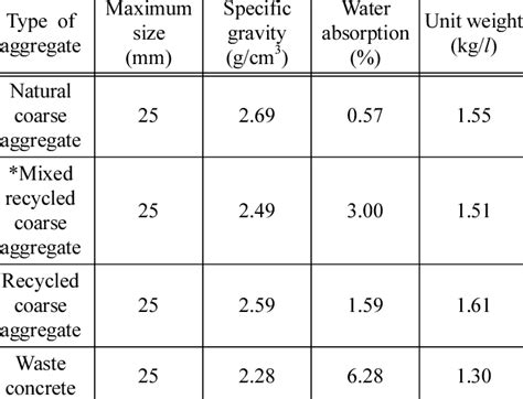 Physical Properties Of Aggregates Download Table Physical Properties Of Aggregates Download Table