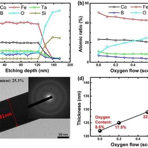 Schematic Of Microstructure Evolution With Oxygen Content Increases Download Scientific Diagram