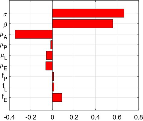 Sensitivity Analysis Of The Basic Reproductive Number Download Scientific Diagram