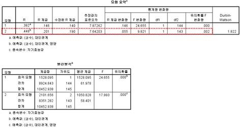 다중회귀분석 2 Stepwise단계선택 방식 네이버 블로그
