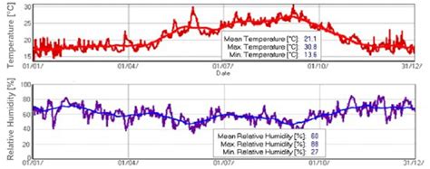 Indoor Temperature And Relative Humidity Measured On Site The Lighter