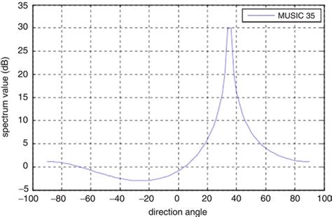 Result Of Doa Estimation Download Scientific Diagram