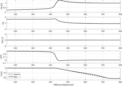 1 Cross Shore View Of Base Case Results For Significant Wave Height H