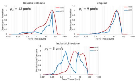 Correlation Between The Nmr And Micp Results For Silurian Dolomite Download Scientific Diagram