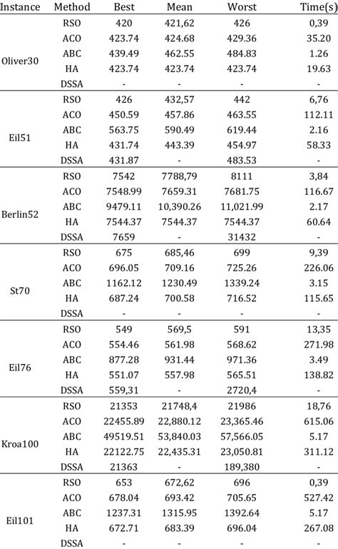 Comparison Of Experimental Results Of Improved Dsro With Aco Abc Ha Download Scientific
