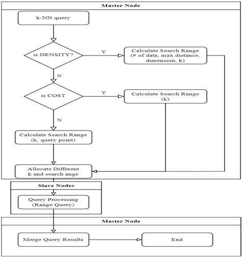 K Nn Query Optimization For High Dimensional Index Using Machine Learning