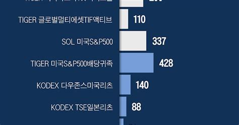 자산 증식보다 안정적 수익 선호 월 배당 Etf 늘리는 운용사들