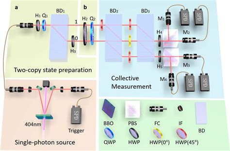 Experimental Setup For Measuring Coherence Of Qubit With Collective