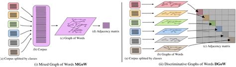 [논문 리뷰] Graph Neural Networks On Discriminative Graphs Of Words