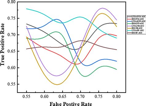 Roc Curve Of Iris Dataset With Nric And Isomap Methods Download Scientific Diagram