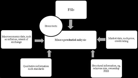 Components Macro Prudential Analysis Source Davis P Presentation Download Scientific
