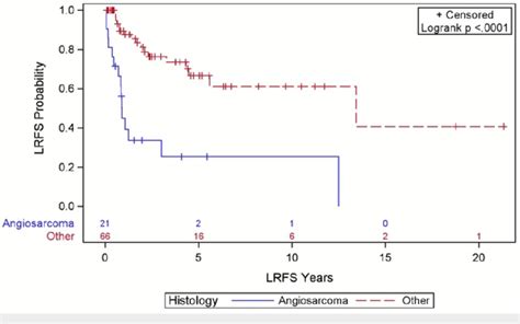 Local Relapse Free Survival LRFS For Patients With Scalp Sarcoma By