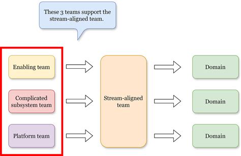 Science Based How I Form A High Performance Software Organization