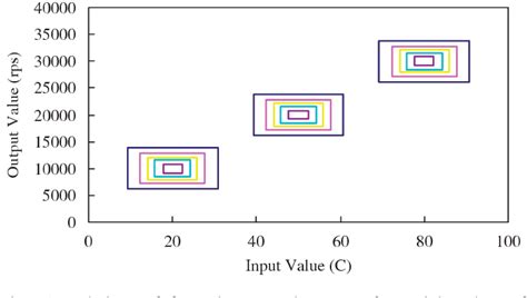 Figure 13 From Continuous Genetic Algorithm Based Fuzzy Neural Network