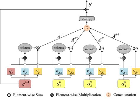 Cross Transformer Module Download Scientific Diagram