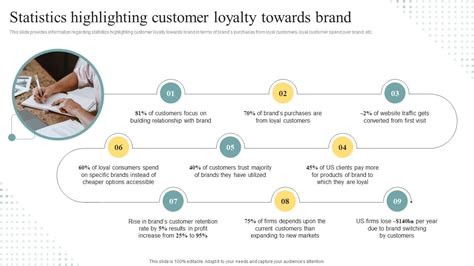 Statistics Highlighting Customer Loyalty Towards Brand Brand