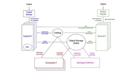 Inside InfluxDB Exploring InfluxDBs Scalable And Decoupled Architecture Eran Stiller