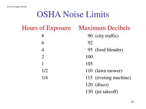 Osha Noise Exposure Limits Chart Hearing Conservation Lamar