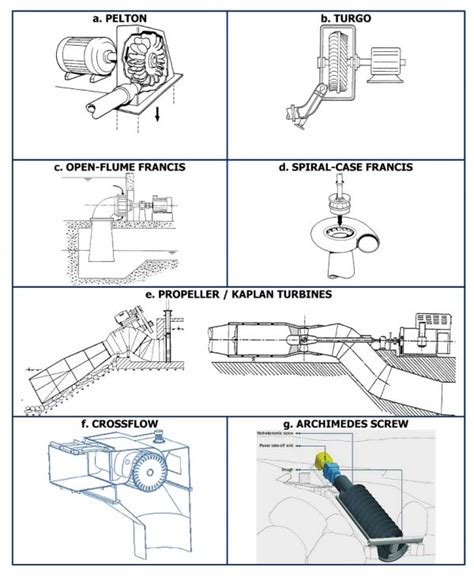 Types Of Turbines GreenBug Energy Micro Hydro