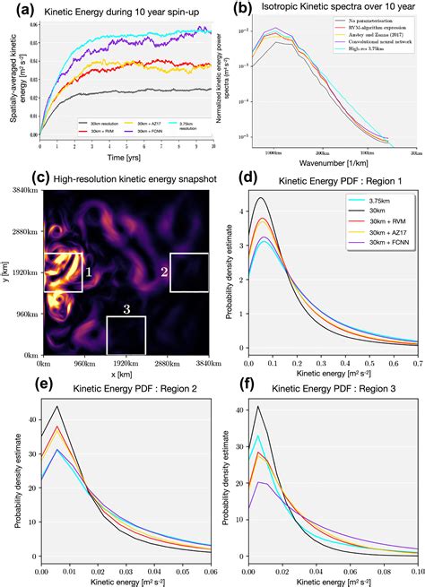Data‐driven Equation Discovery Of Ocean Mesoscale Closures Zanna 2020 Geophysical Research