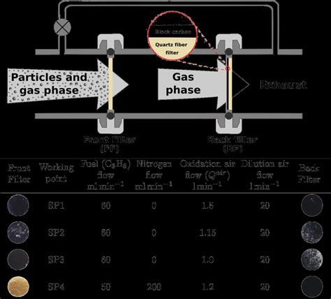 Schematic Of The Sampling Line And Photos Of Sampled Soot The Download Scientific Diagram