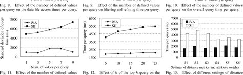 Figure 10 From Iva File Efficiently Indexing Sparse Wide Tables In Community Systems Semantic