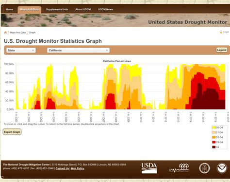 Graph California Drought Monitor Statistics Graph 2000 2016