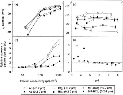 Influence Of Cacl Concentration Ec And Ph On A C Potential And Download Scientific