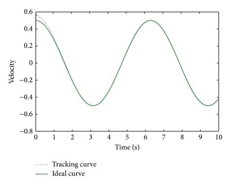 Position And Velocity Tracking Curves A Position Tracking Curves And