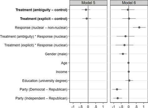 Ordinal Logistic Regression Estimates N 979 95 Ci Positive