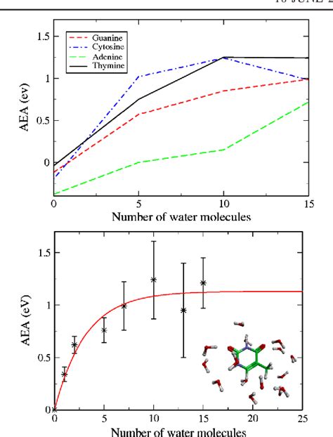Figure 1 From Excess Electron Localization In Solvated Dna Bases
