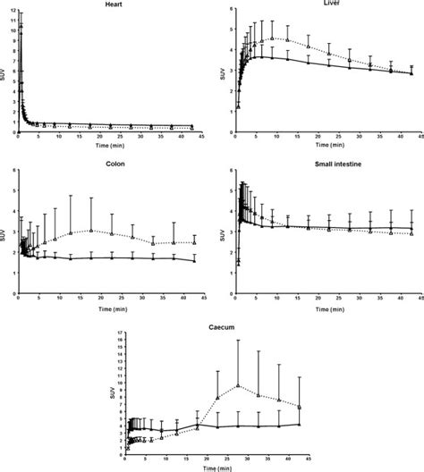 Time Activity Curves In Selected Peripheral Tissues Following Iv