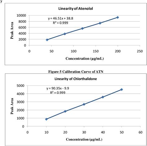 Figure 2 From Development Of Validated RP HPLC Method For The Simultaneous Estimation Of