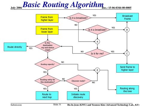 July 2006 Project Ieee P Working Group For Wireless Personal Area