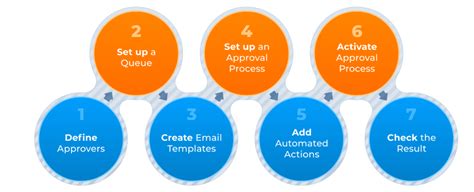 Understanding The Salesforce Approval Process Updated 2025
