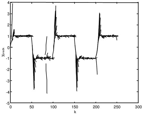E 6 Show The Closed Loop Results For The Cstr Model Around The