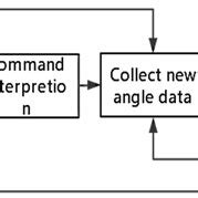 Control Program Process Download Scientific Diagram