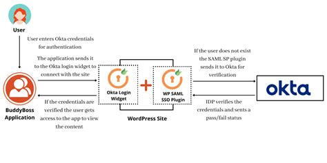 Single Sign On Sso Into Buddyboss Native App Using Okta