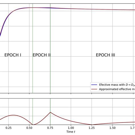 Top Evolution Of The Exact Effective Mass Blue And Of The