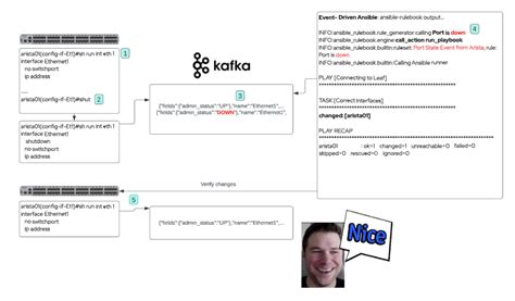 addressing netops issues with event driven ansible