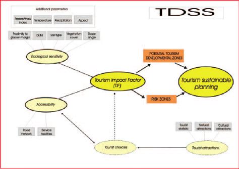 Conceptual Model Outlining The Major Influencing Factors And Variables Download Scientific