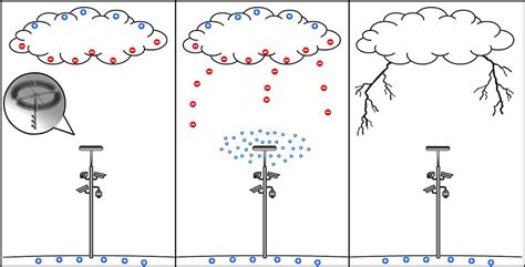 Lightning Protection For CCTV Surveillance Cameras