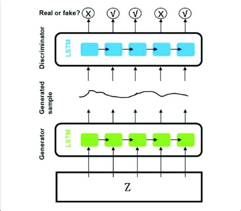 The Architecture Of Lstm Based Gan In Medical Informatics Download Scientific Diagram