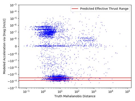 Modeled In Track Acceleration Derived Via Drag Coefficient Estimates Download Scientific