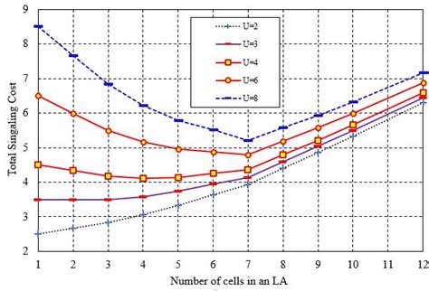 Total Signaling Cost For Various Us Cmr 13 Download Scientific