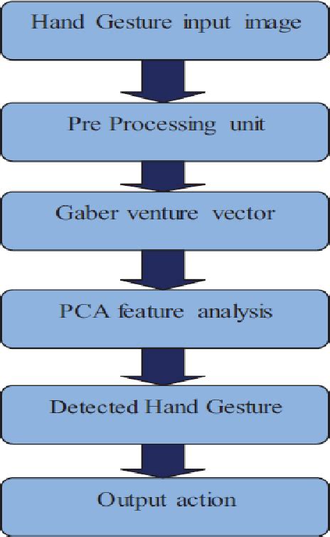 figure 3 from analysis of machine learning for recognizing hand