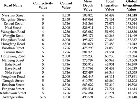 Space Syntax Analysis Variables Of Ancient Town Area In Nanxun