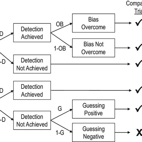 A Portion Of The Quad Model Each Path Represents A Likelihood Download Scientific Diagram