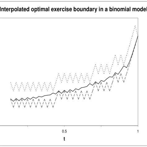 Optimal Exercise Boundary In Crr Binomial Models With Different Time